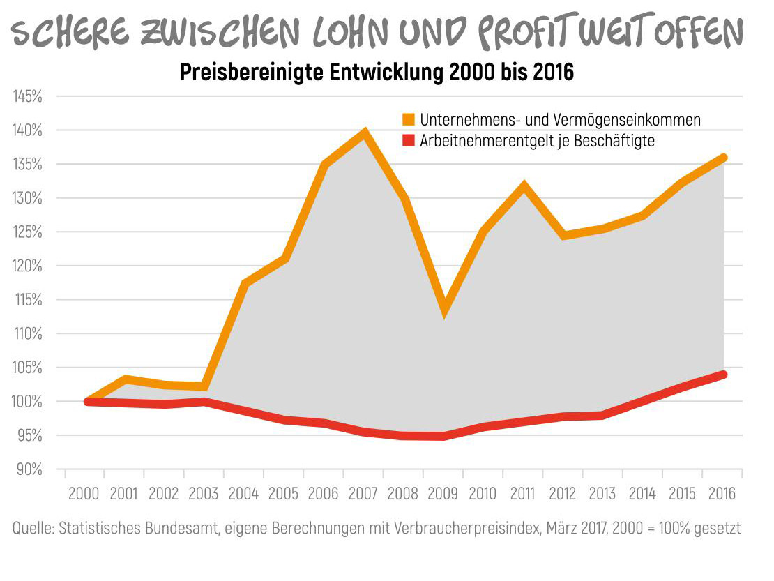 Reichtum umverteilen - ein gerechtes Land für alle